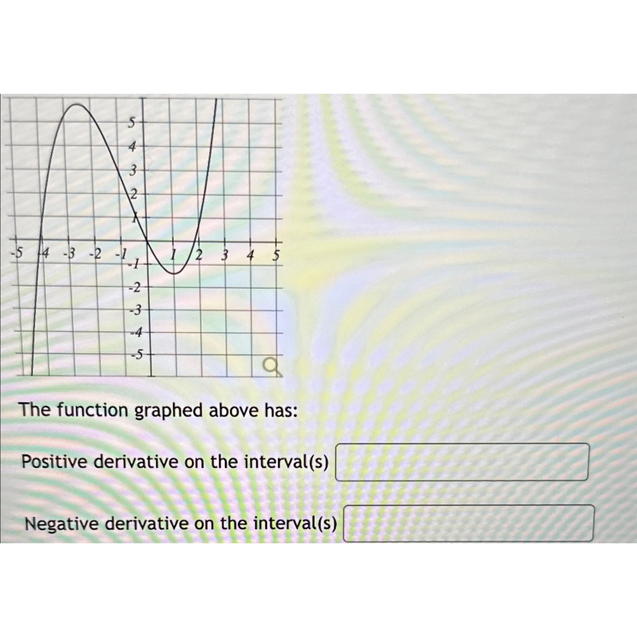 Solved The function graphed above has: ﻿Positive derivative | Chegg.com