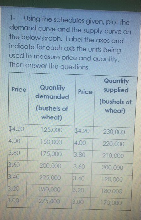 Solved 1 Using the schedules given, plot the demand curve | Chegg.com