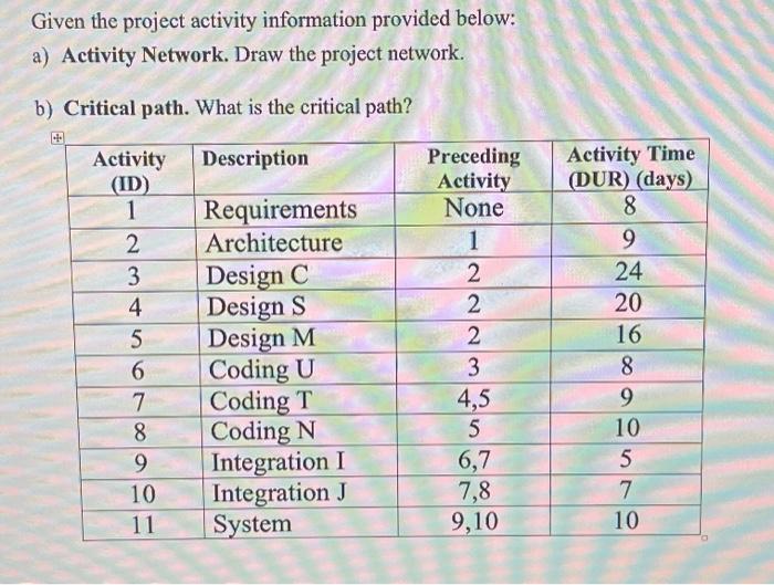 Solved Given the project activity information provided | Chegg.com