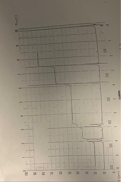 Solved explain the NMR the peaks, H ratio, splitting, number | Chegg.com
