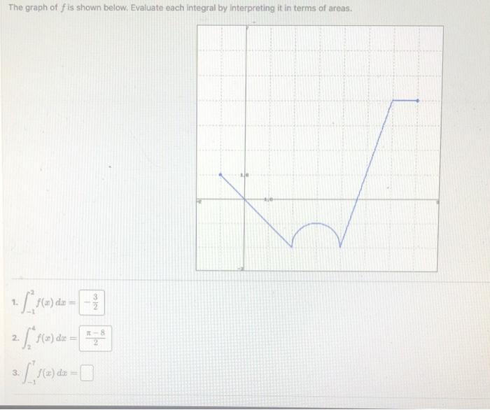 Solved The graph of f is shown below. Evaluate each integral | Chegg.com