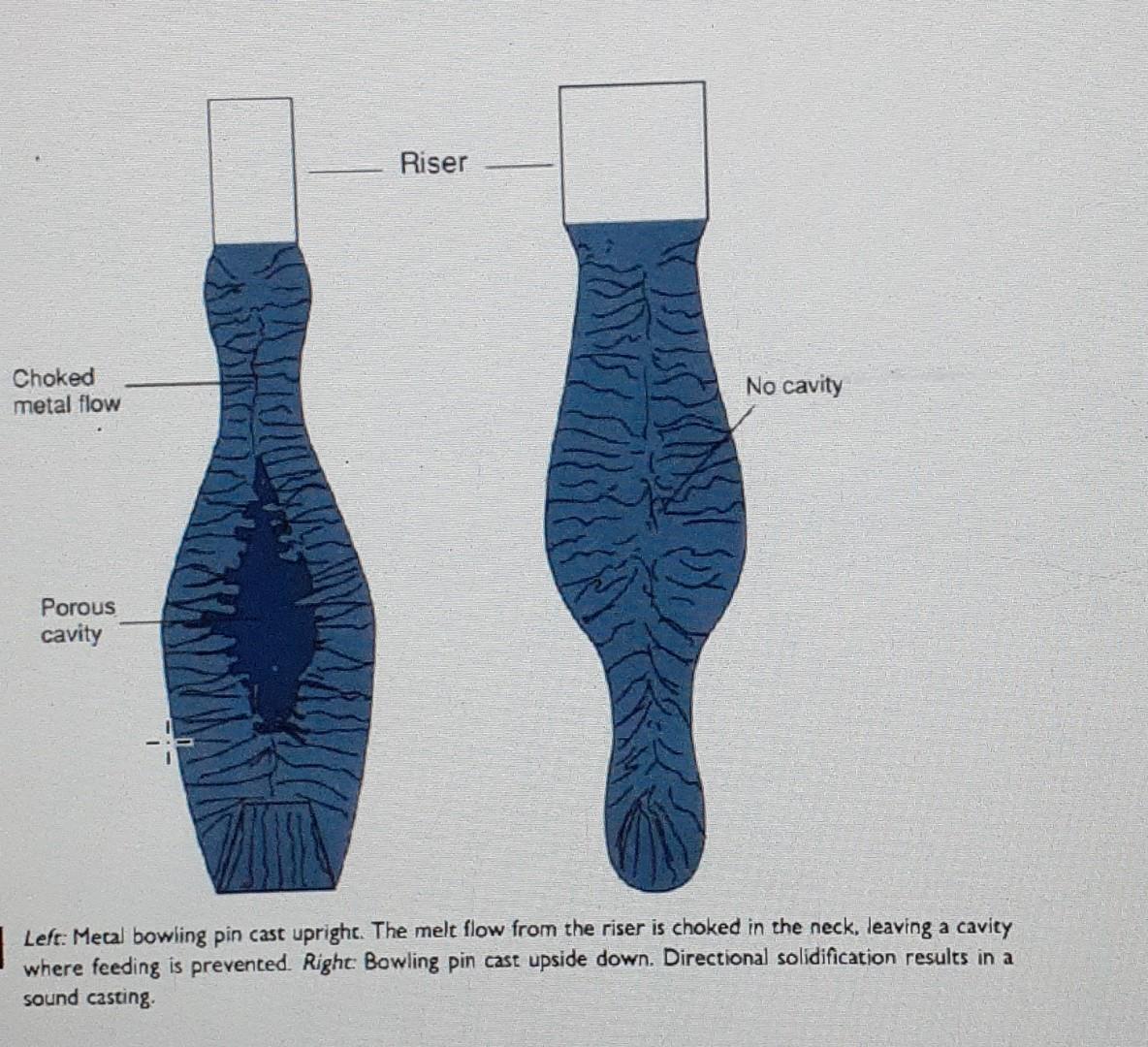 Solved Riser Choked metal flow No cavity Porous cavity Left: | Chegg.com