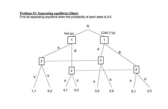 Solved Problem \#2: Separating equilibria (20pts) Find all | Chegg.com