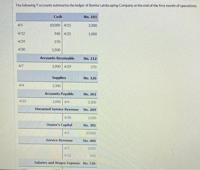 Solved the following t accounts summarize the ledger of | Chegg.com