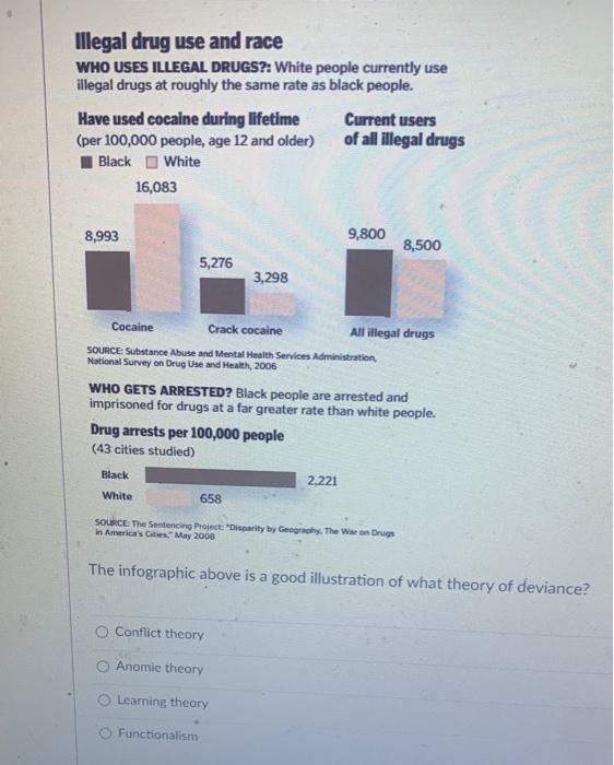 Solved illegal drug use and race WHO USES ILLEGAL DRUGS?: | Chegg.com
