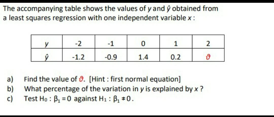 Solved The accompanying table shows the values of y and ŷ | Chegg.com