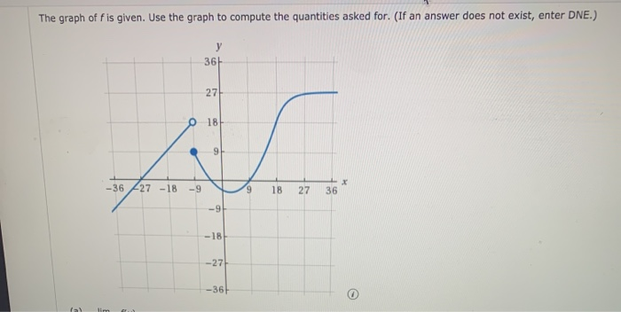 Solved The graph of fis given. Use the graph to compute the | Chegg.com