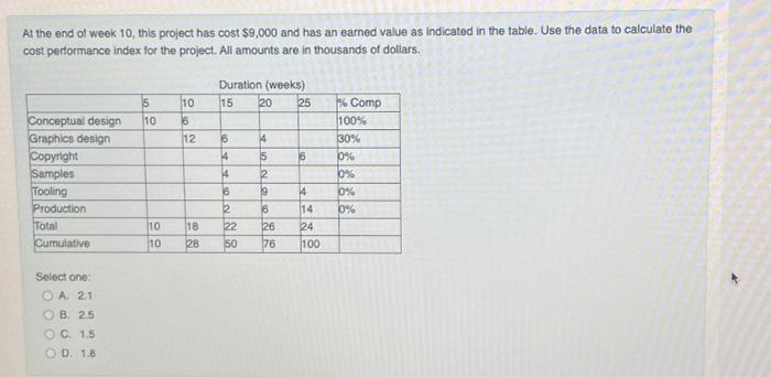 Solved At the end of week 10, this project has cost $9,000 | Chegg.com