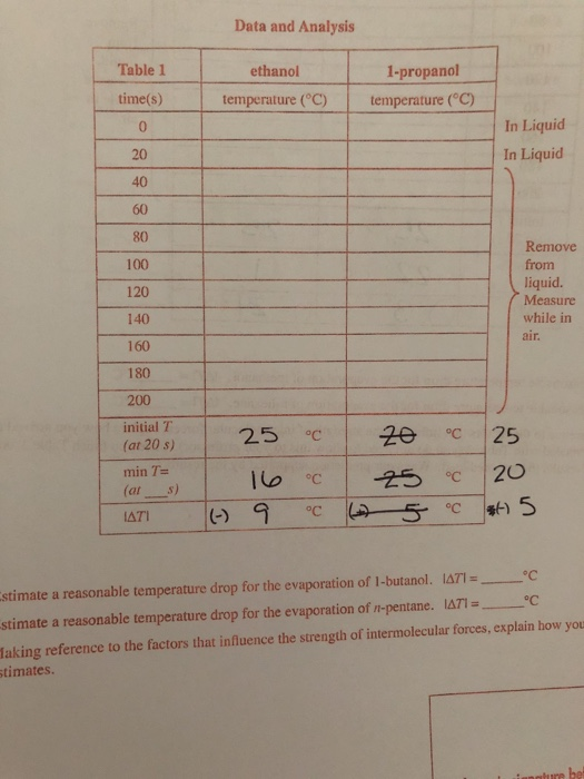 Solved Data and Analysis Table 1 ethanol 1-propanol | Chegg.com