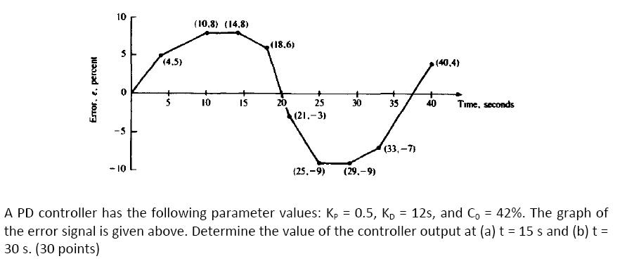 A PD controller has the following parameter values: | Chegg.com