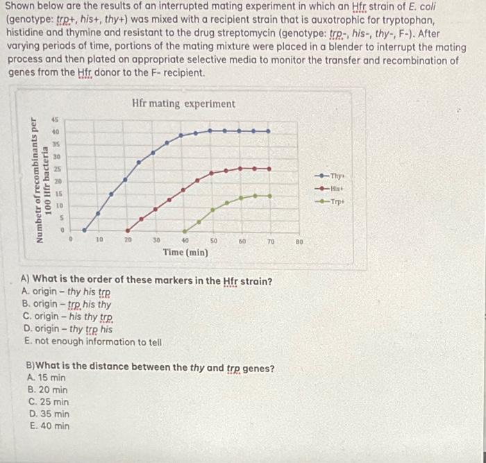 Solved Shown below are the results of an interrupted mating | Chegg.com