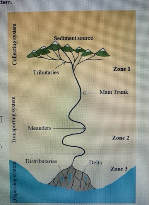 Solved tem. Sediment source Collecting system Zone 1 | Chegg.com