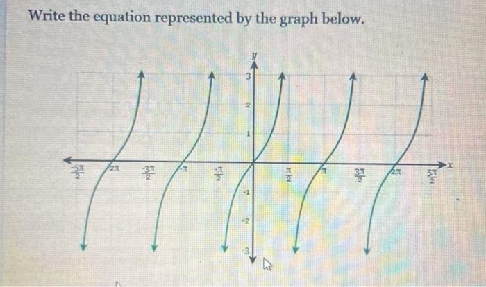 Solved how to make an equation that is represented by the | Chegg.com