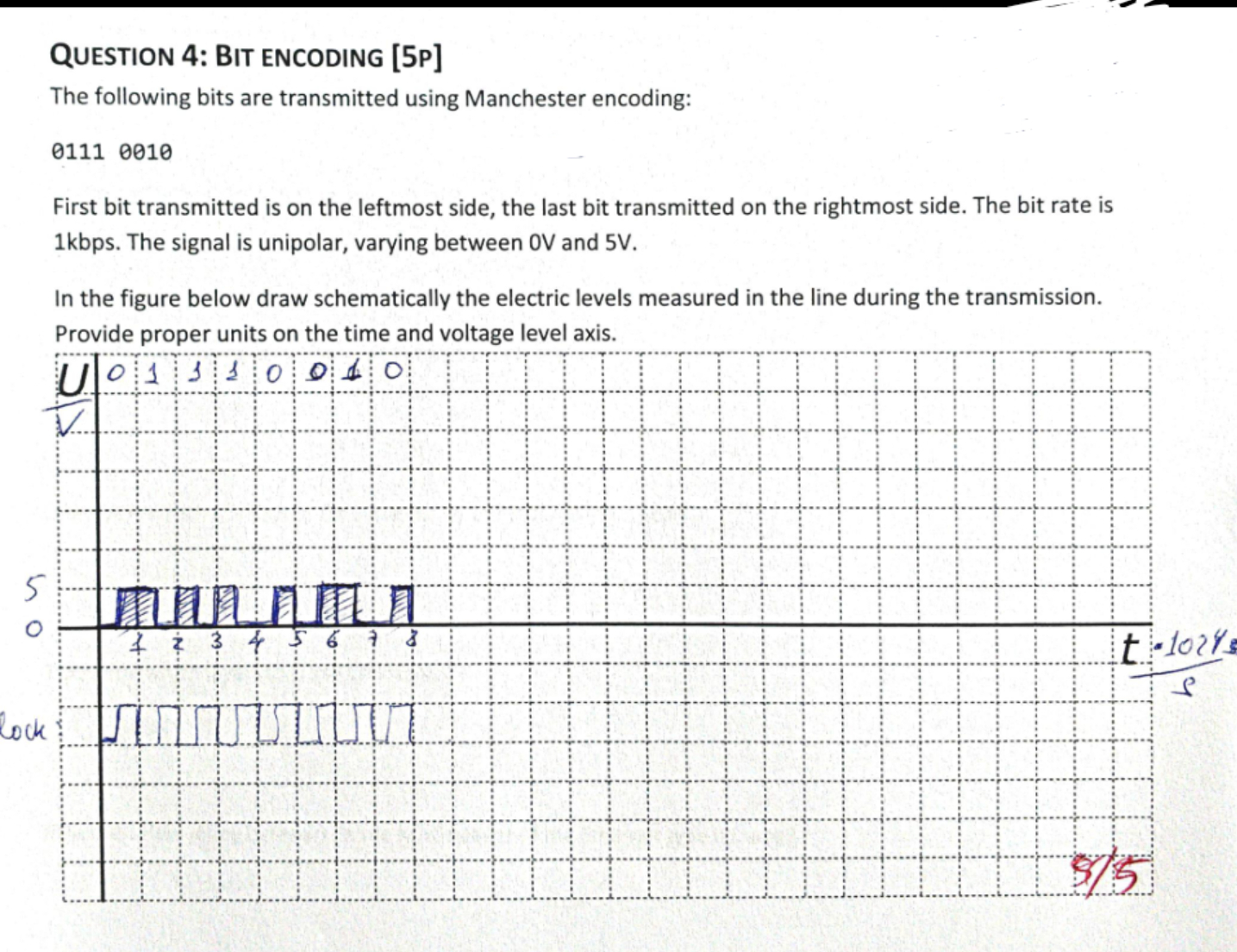 Solved QUESTION 4: BIT ENCODING [5P]The following bits are | Chegg.com