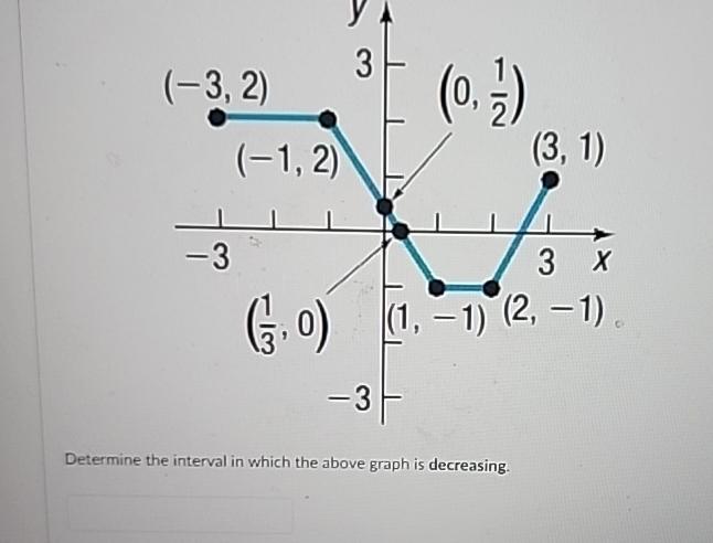 Solved Determine the interval in which the above graph is | Chegg.com