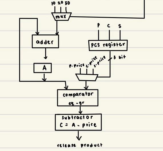 Solved based on the flow chart and data path, write 6 coding | Chegg.com
