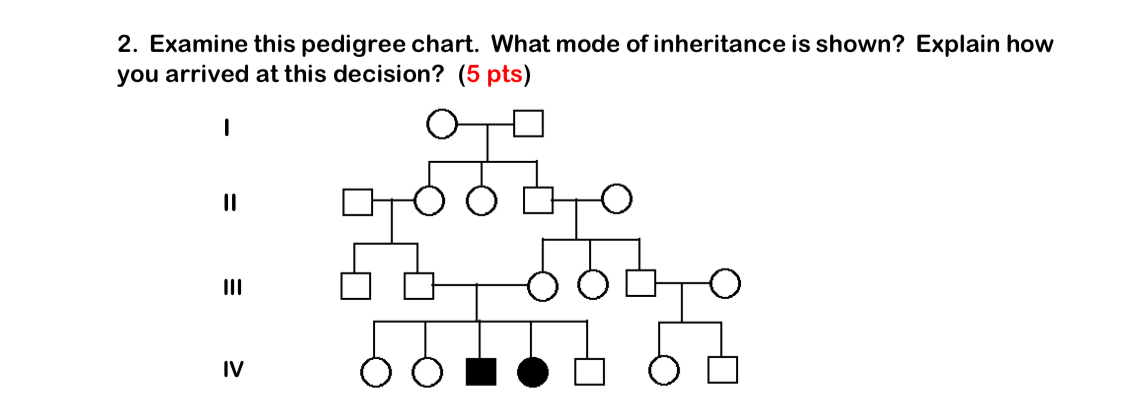 Solved Examine this pedigree chart. What mode of inheritance | Chegg.com