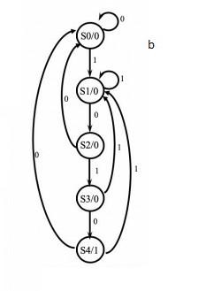 Solved Implement the following state machine on xilinx in | Chegg.com