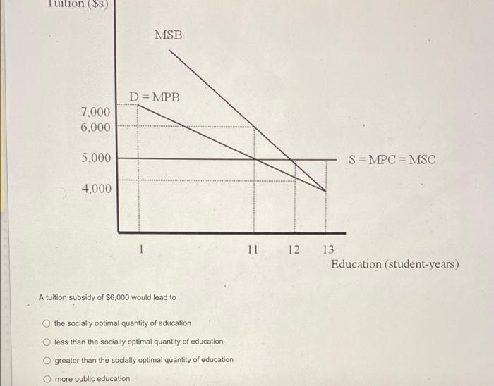 Solved uition (S) MSB D = MPB 7.000 6,000 5,000 S = MPC = | Chegg.com
