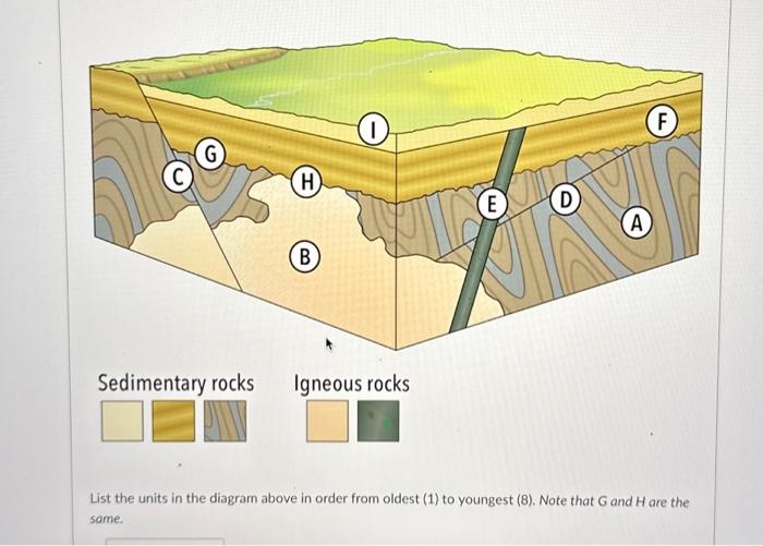 Solved Sedimentary rocks Igneous rocks List the units in the | Chegg.com