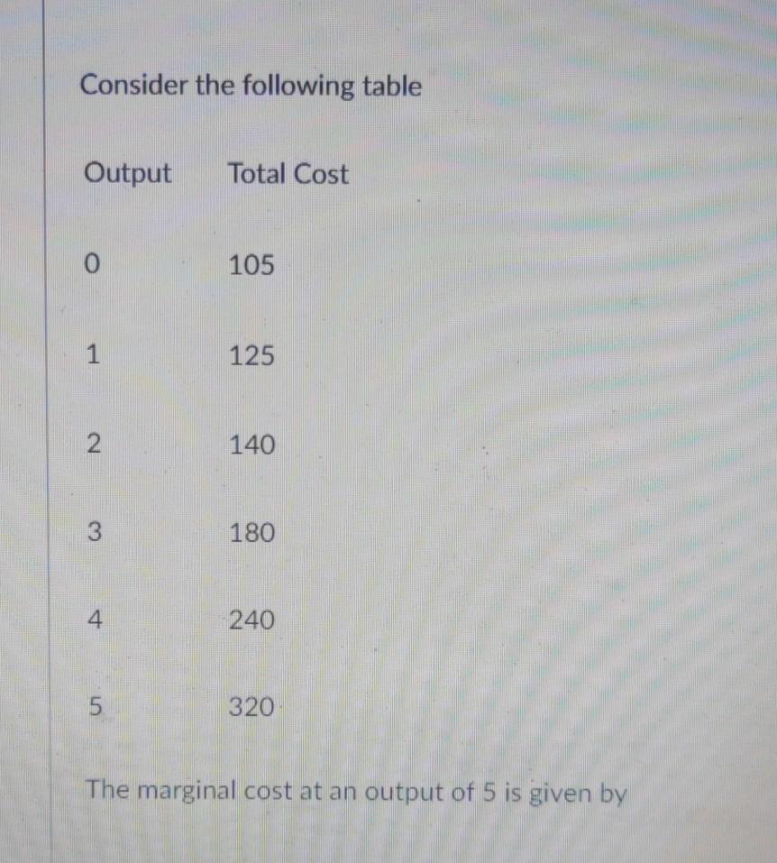 Solved Consider the following table Output Total Cost O 105 | Chegg.com
