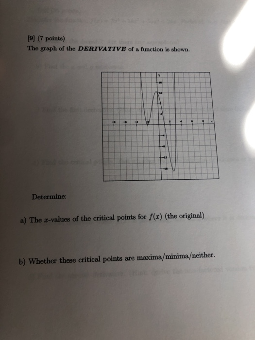 Solved [9] (7 points) The graph of the DERIVATIVE of a | Chegg.com
