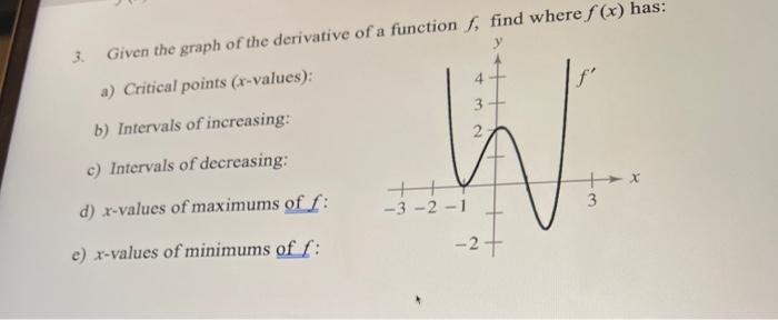 Solved 3. Given the graph of the derivative of a function f, | Chegg.com