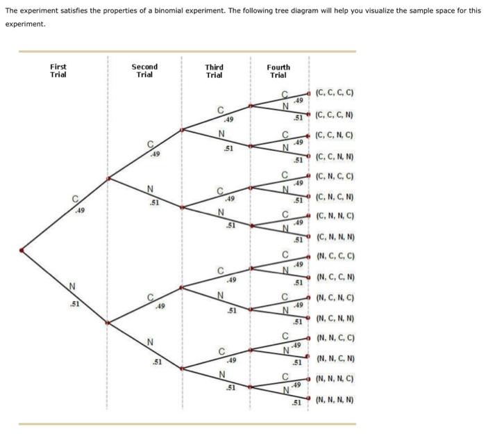 Solved 3. Analyzing a binomial experiment using a tree | Chegg.com