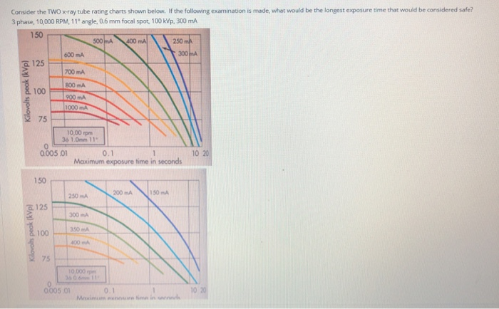 Solved Consider the TWO x-ray tube rating charts shown | Chegg.com