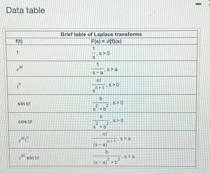 Solved Use the Laplace transform table and the linearity of | Chegg.com