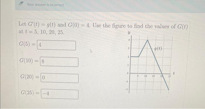 Solved Assume f′ is given by the graph in the figure below. | Chegg.com