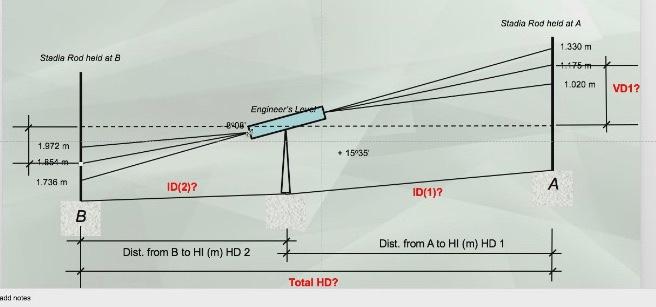 Solved Stadia Rod held at A 1330 m Stadla Rod held at 8 -4 | Chegg.com