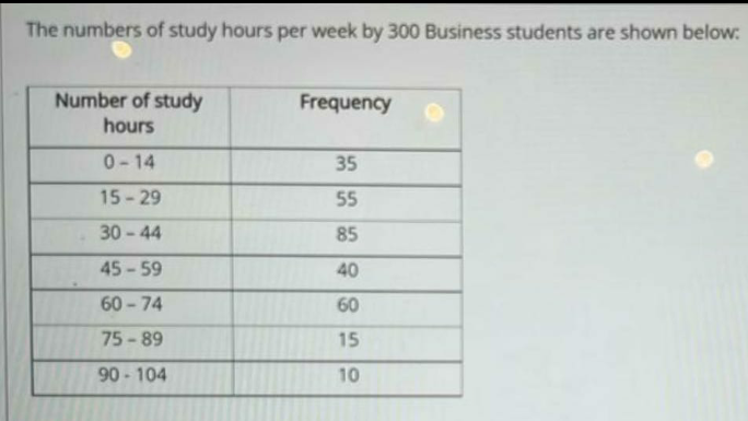 Solved The numbers of study hours per week by 300 Business | Chegg.com