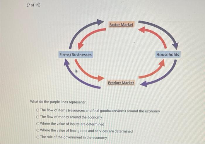 Solved What do the purple lines represent? The flow of items | Chegg.com