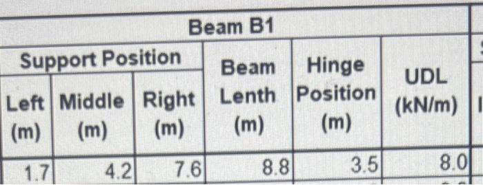 Solved Beam B1 - Find the class of static determinacy of the | Chegg.com
