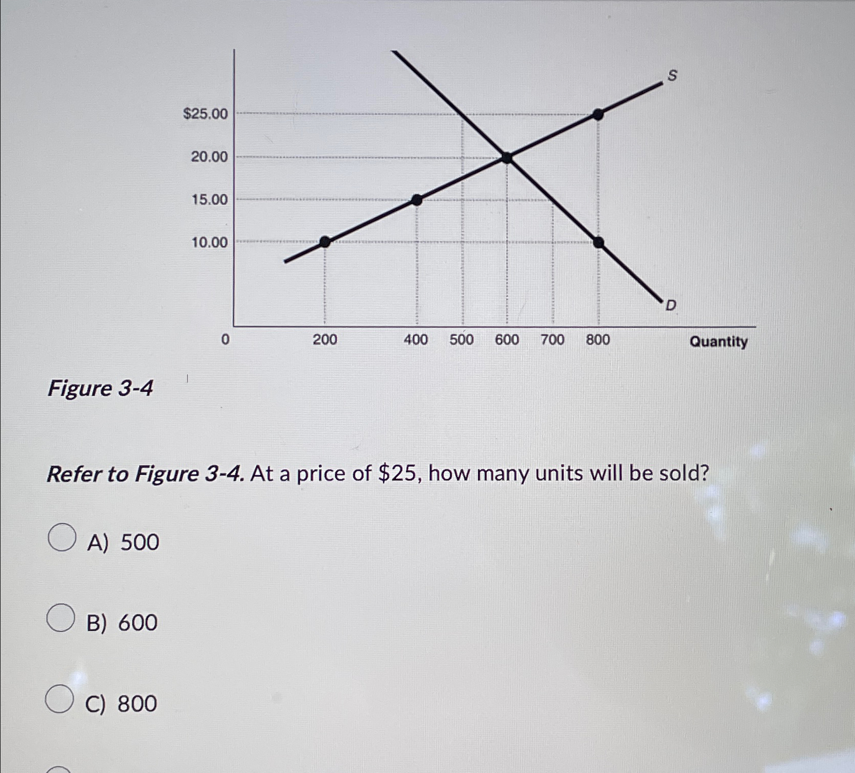 Solved Figure 3-4Refer to Figure 3-4. ﻿At a price of $25, | Chegg.com