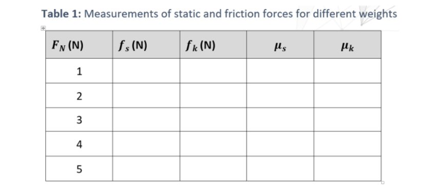 Table 1: Measurements of static and friction forces | Chegg.com