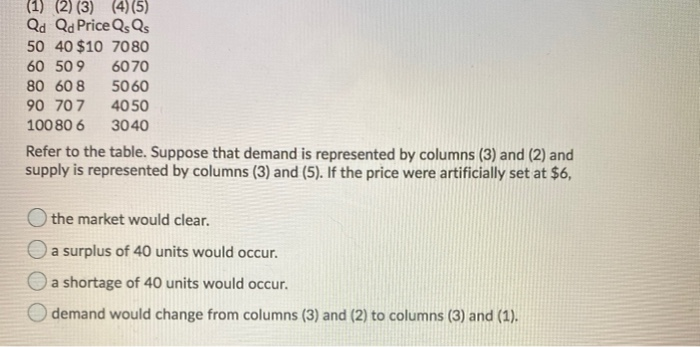Solved (1) (2) (3) (4) (5) Qd Qd Price Qs Qs 50 40 $10 7080 | Chegg.com