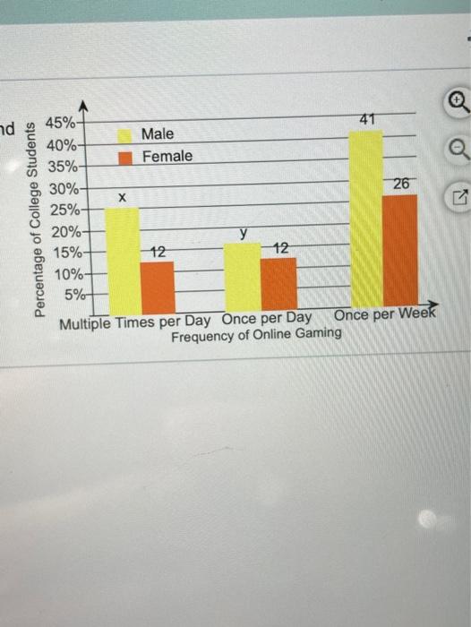 Solved The bar graph shows the percentage of college | Chegg.com