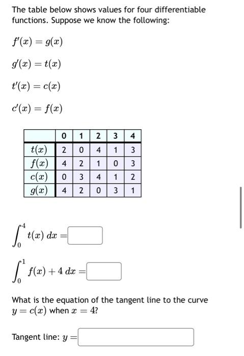 Solved The table below shows values for four differentiable | Chegg.com
