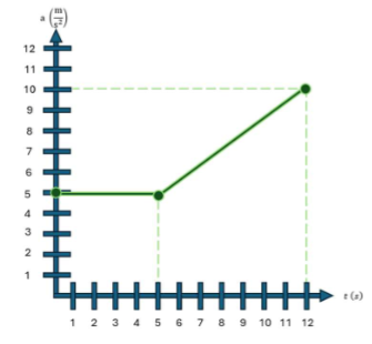 Solved A particle, starting from rest, travels along a | Chegg.com