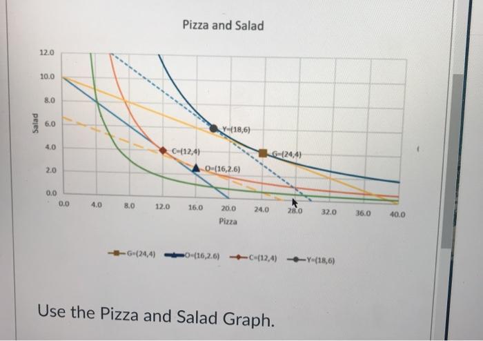 Solved Pizza and Salad 3 20 0 120 10 HO 200 Use the Pizza | Chegg.com
