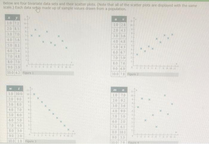 Solved Below are four bivariate data sets and their scatter | Chegg.com