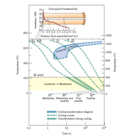 Solved INTERPRETING THE GRAPH. End-quench hardenability 70 | Chegg.com