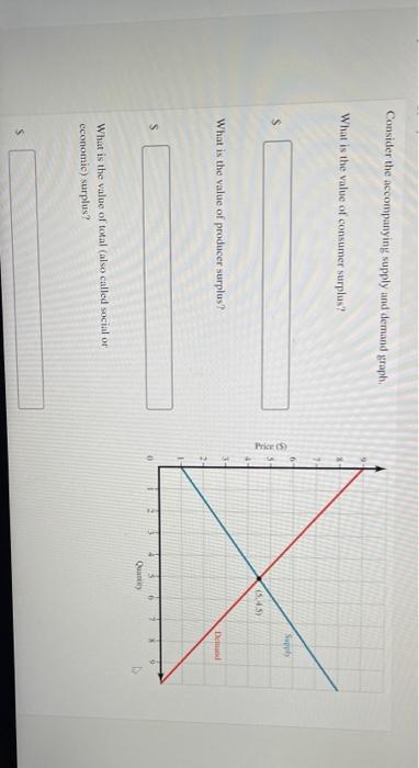 Solved Consider the accompanying supply and demand graph, | Chegg.com