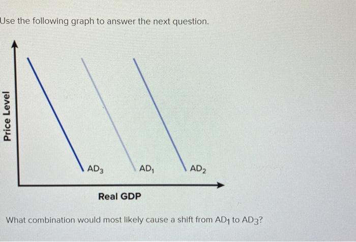Solved Use the following graph to answer the next question. | Chegg.com