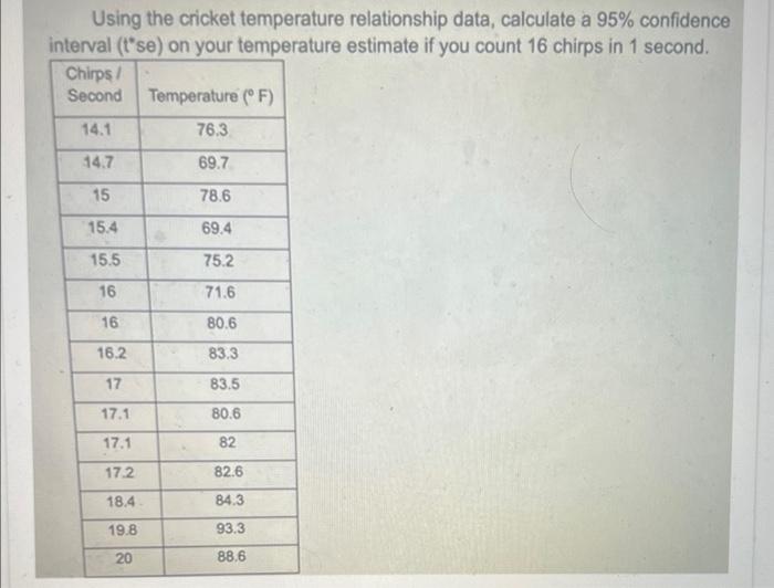 Solved Using the cricket temperature relationship data, | Chegg.com