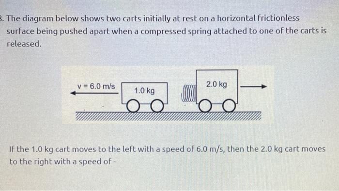 Solved 3. The diagram below shows two carts initially at | Chegg.com