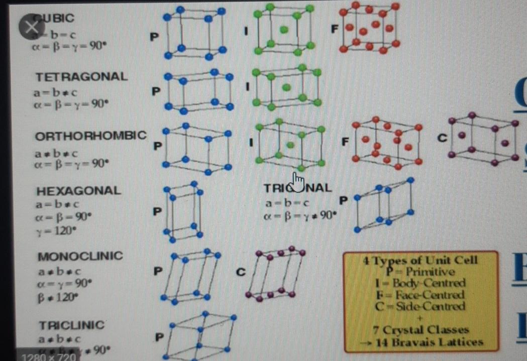 Solved figure shows the 14 Bravais lattices. not all systems | Chegg.com