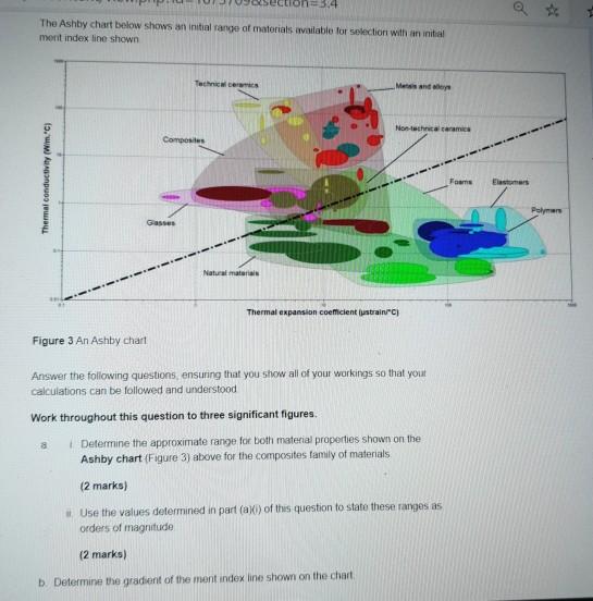 Solved 1034 a The Ashby chart below shows an initial range | Chegg.com